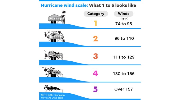 What do different hurricane categories mean? | kens5.com