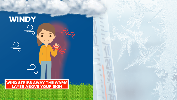 What is wind chill? | kens5.com