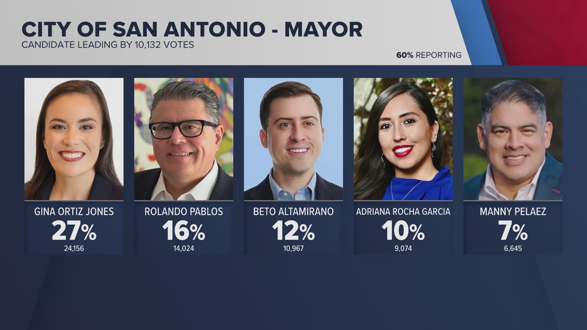 San Antonio Mayor's Race: Election results for Saturday, May 3, 2025 ...