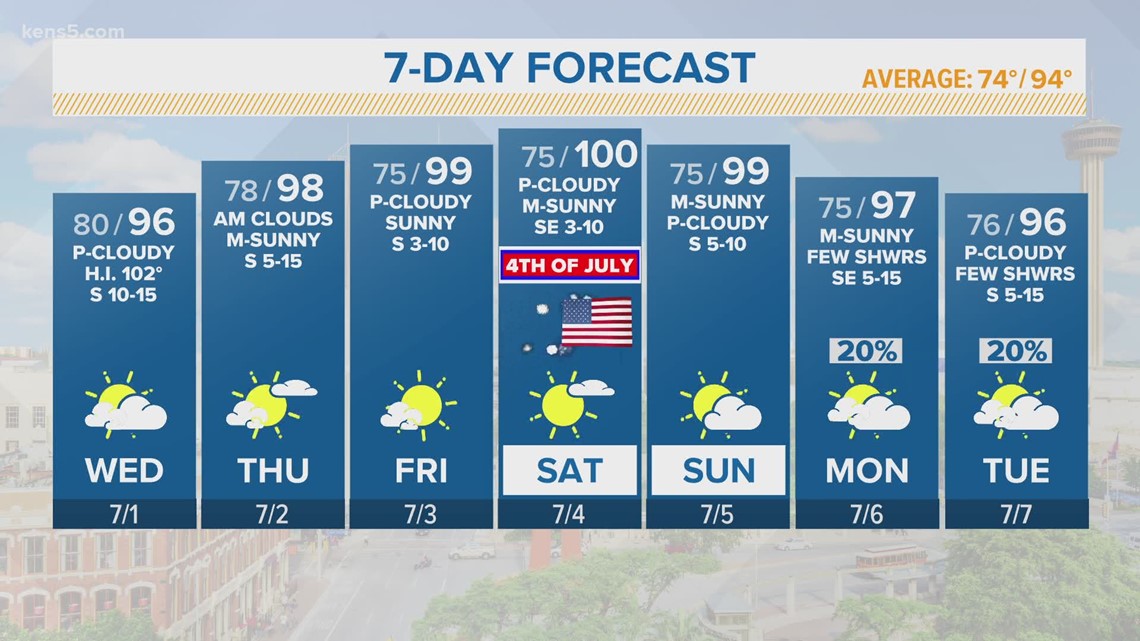 KENS 5 Weather: More clouds and humidity | kens5.com