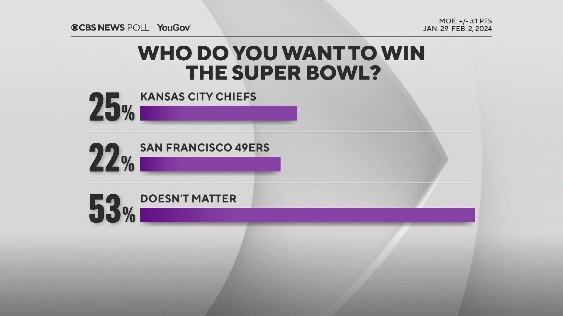 New CBS poll shows 25% of Americans are rooting for Chiefs in the big ...