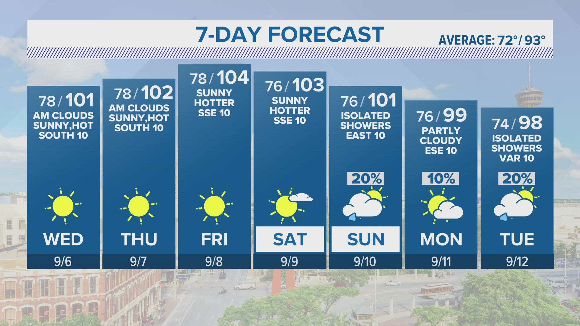 San Antonio Weather 10 Day