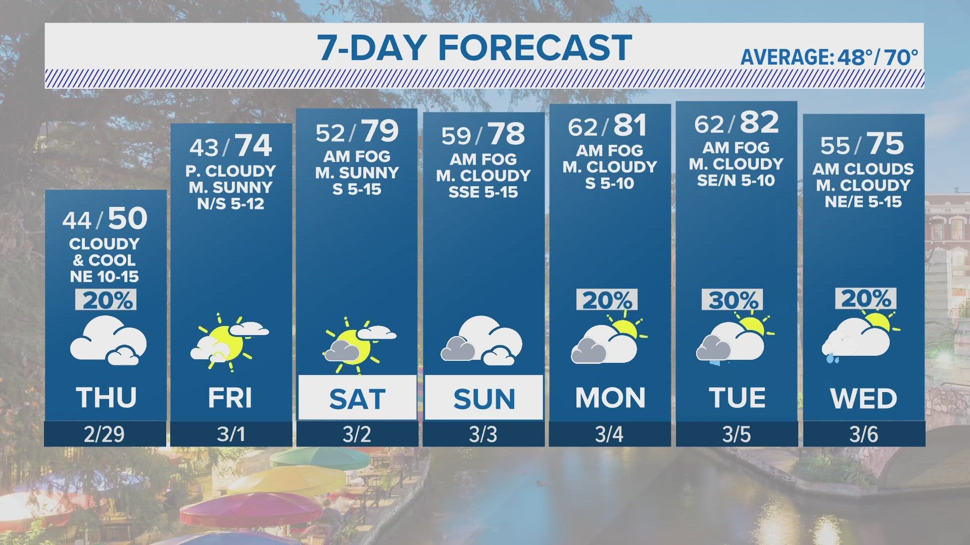 Chilly weather coming to an end as temperatures warm up for the weekend ...