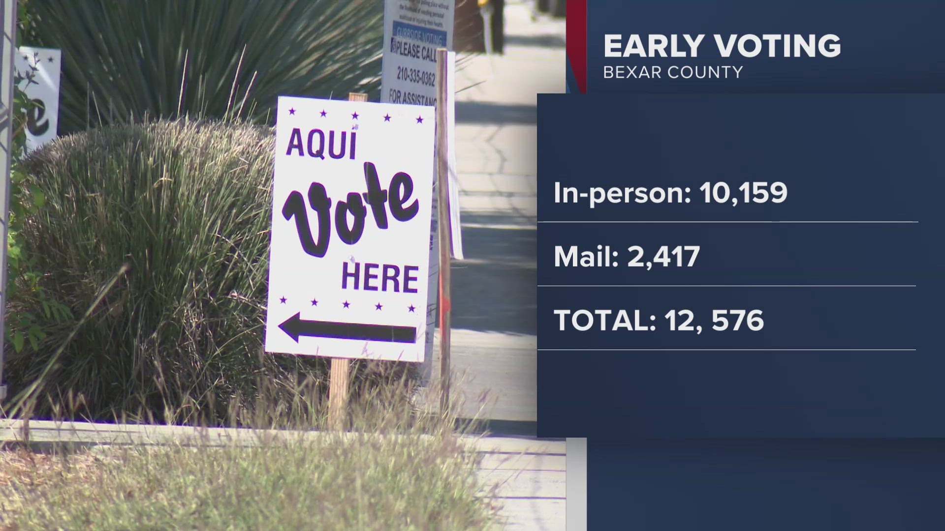 Bexar County sees turnout of 10,159 on first day of early voting | kens5.com