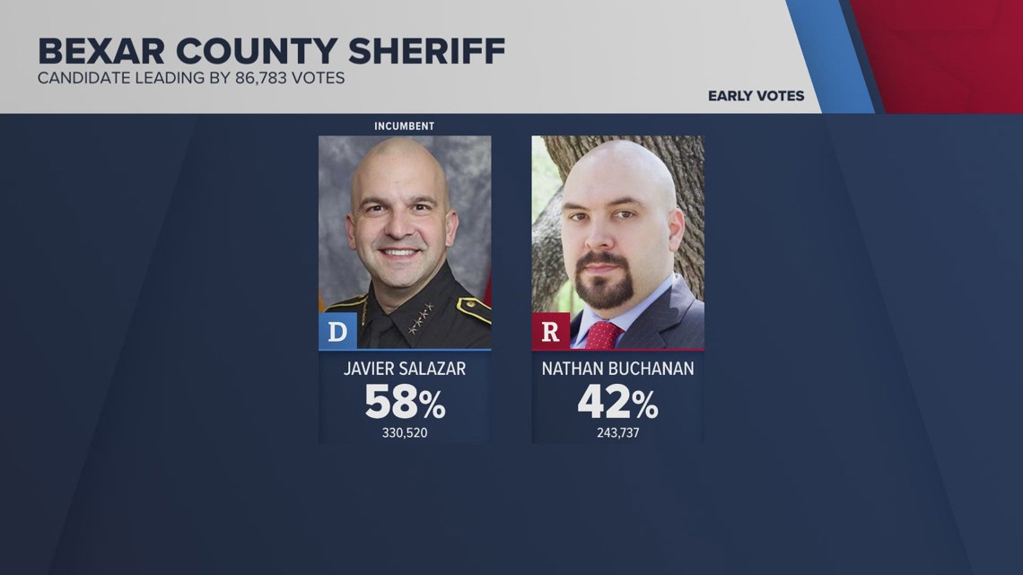 Bexar County Sheriff Javier Salazar challenged by Republican Nathan ...