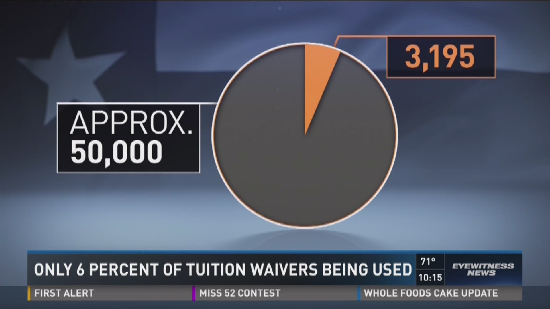 Most former foster care kids not using Texas tuition waivers | kens5.com