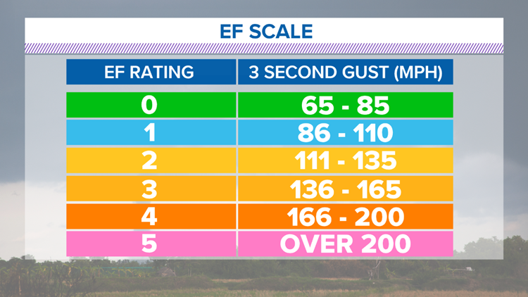 Tornado damage versus straight-line wind damage | WEATHER MINDS | kens5.com