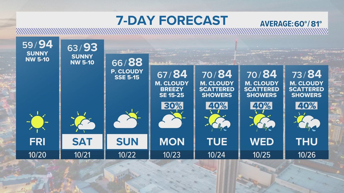 Chances of rain come back in the forecast next week | kens5.com