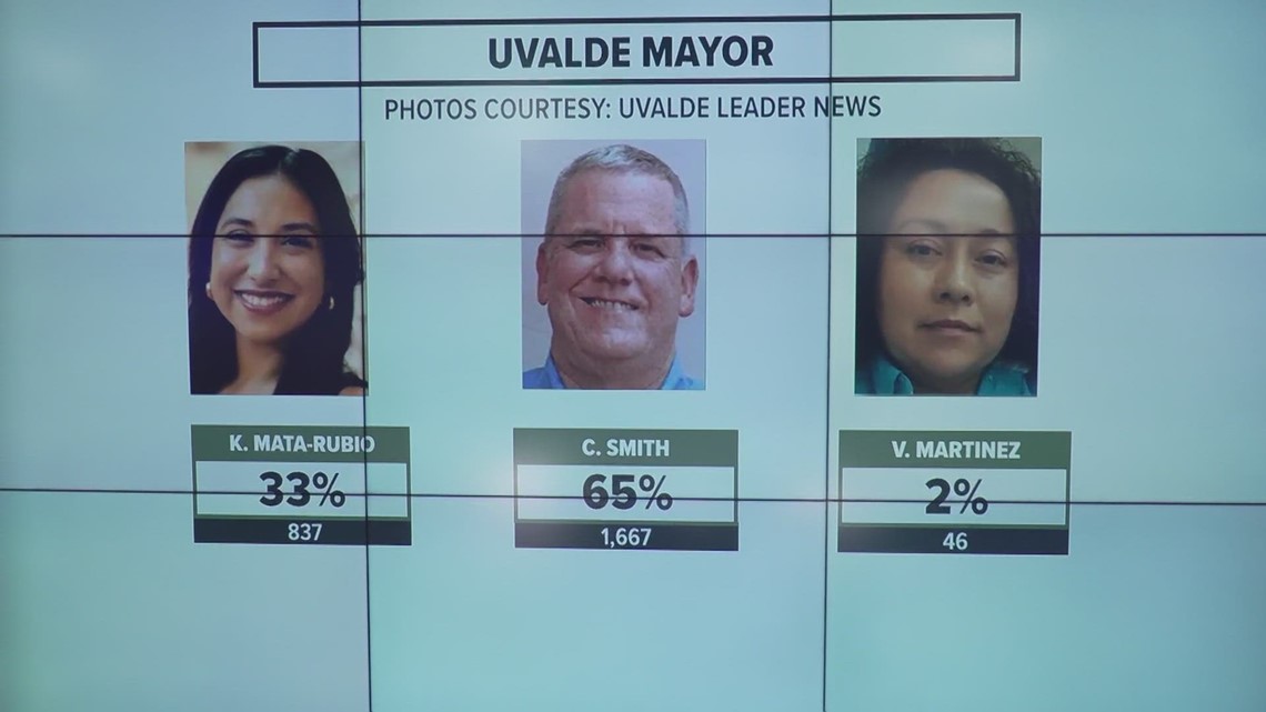 Cody Smith elected as Uvalde mayor | kens5.com