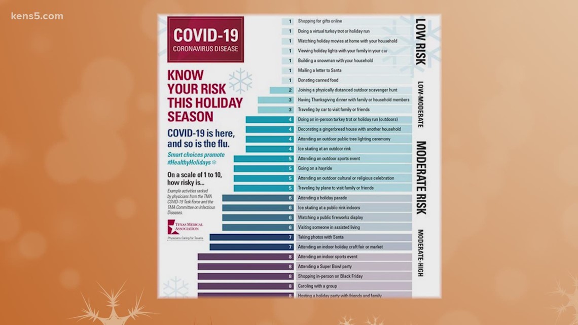 Texas Medical Association releases risk assessment chart for holiday ...