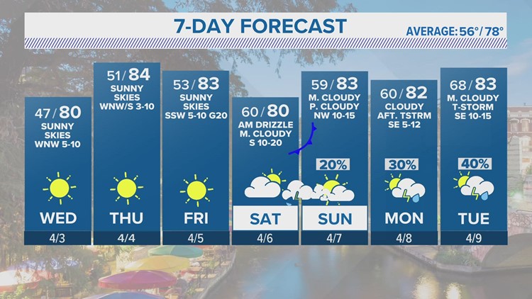 San Antonio's Leading Local News: Weather, Traffic, Sports and more ...