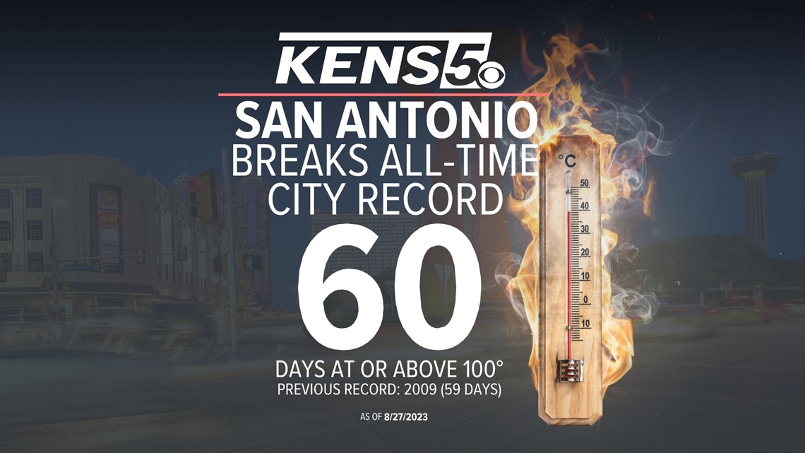 San Antonio has had 60 triple-digit temperature days in 2023 | kens5.com