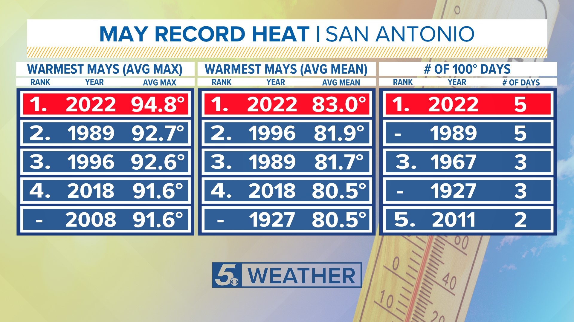 San Antonio breaks weather records as meteorological summer begins ...