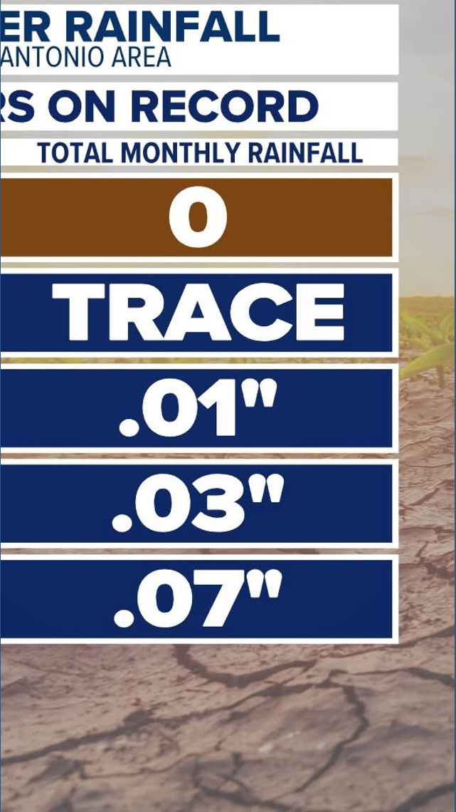 San Antonio faces driest October in 2025 | kens5.com