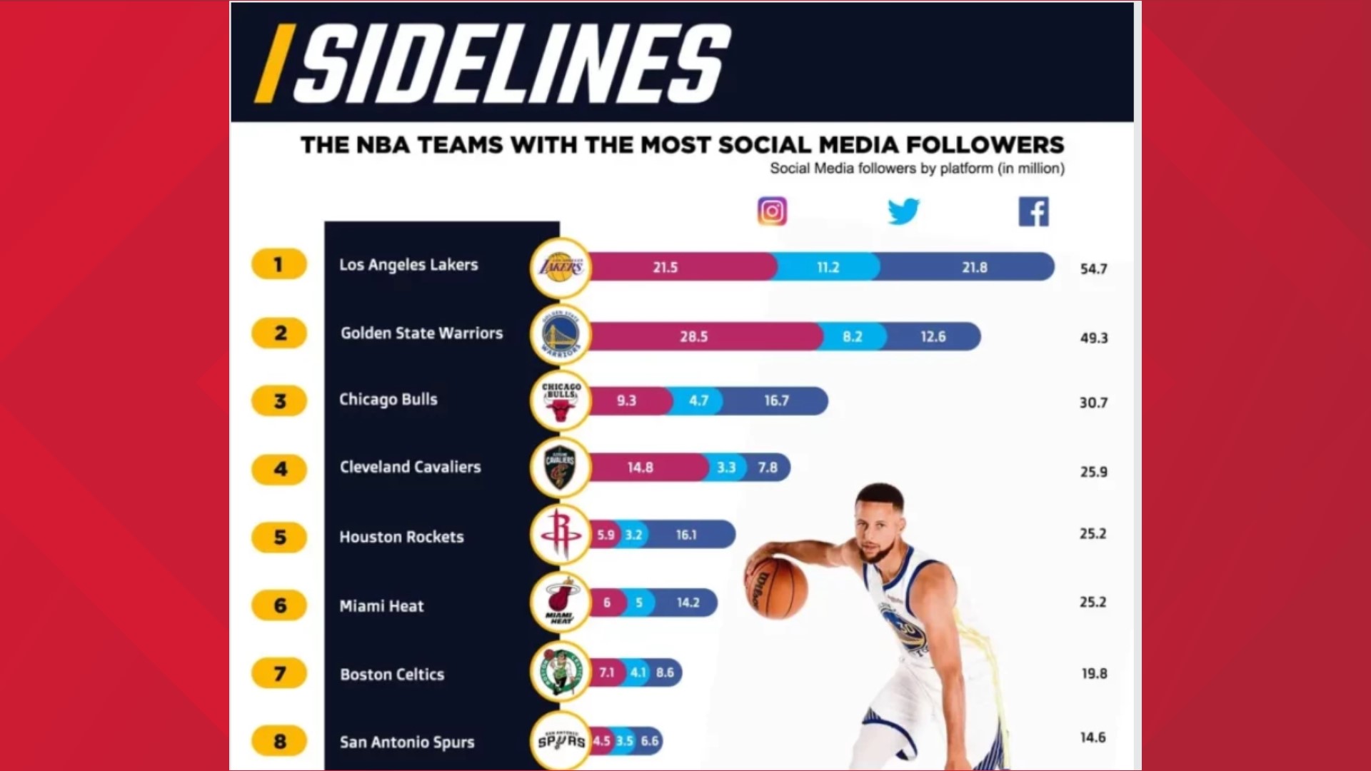 Spurs are among the most popular NBA teams social media | kens5.com