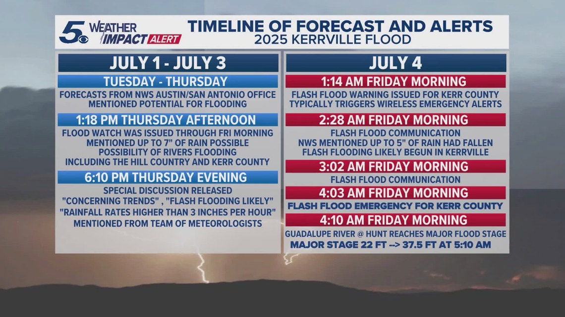 Timeline of flood alerts issued in Kerrville leading up to deadly Texas ...