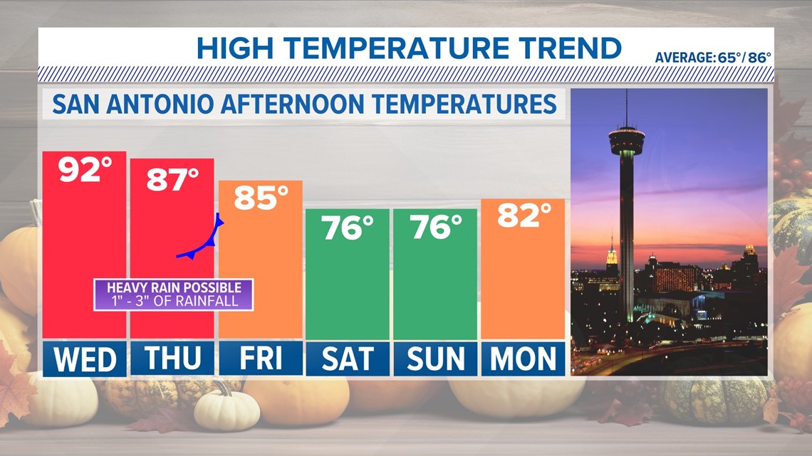 Cooler temps finally coming to San Antonio: When to expect them | kens5.com