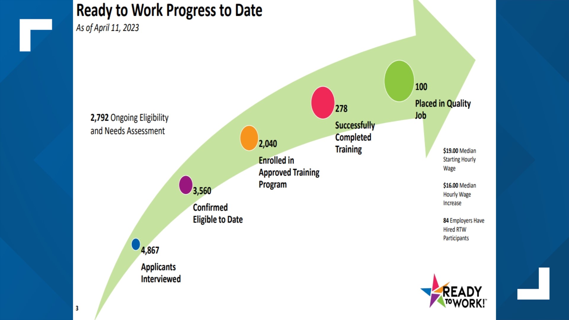 SA Ready to Work program changes goals, maintains it will get people ...