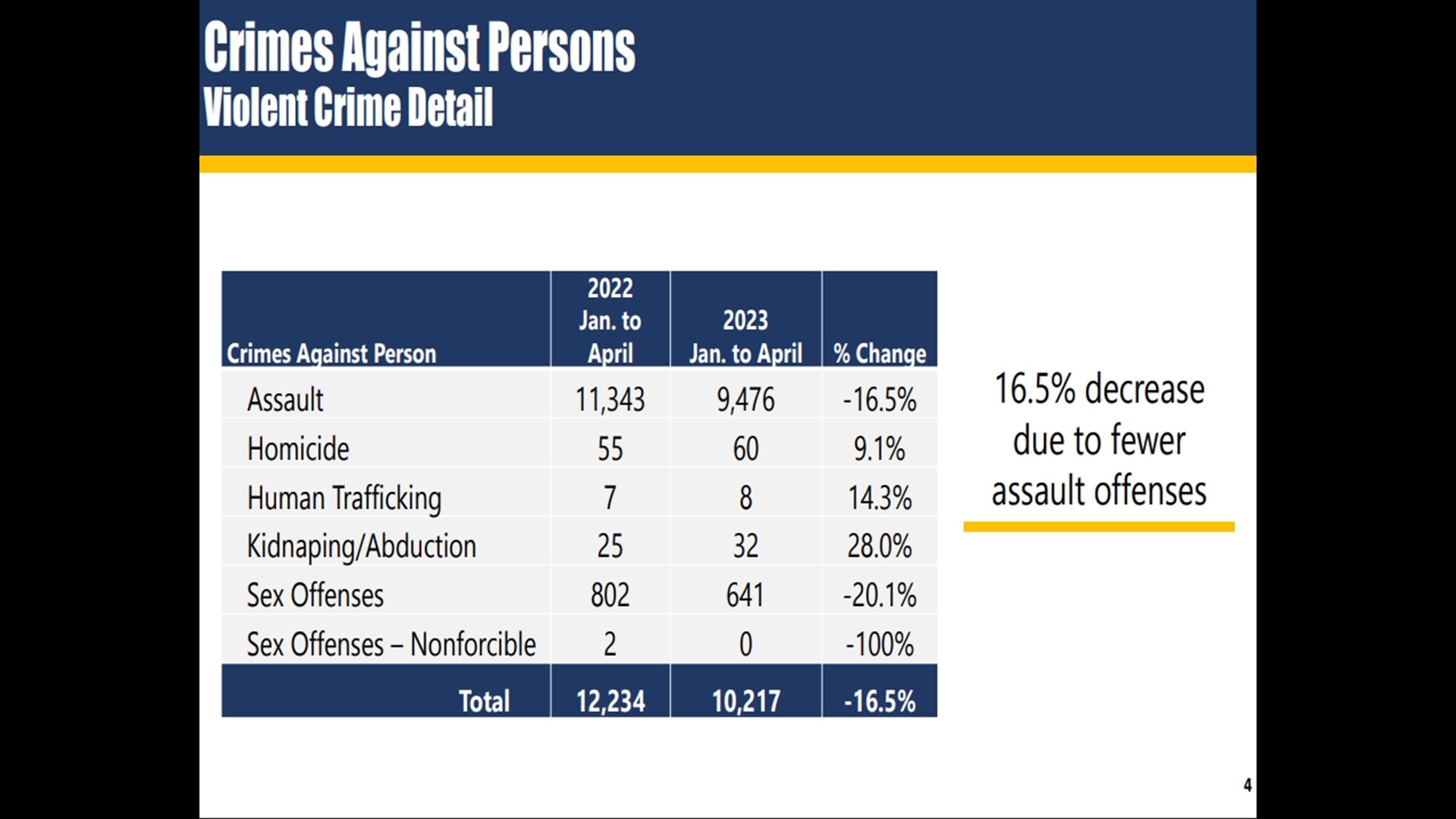 SAPD reports decrease in crime in first four months of 2023 compared to ...