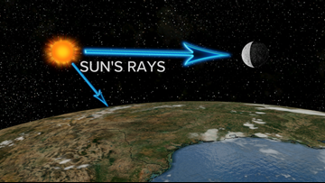 Why can I see the sun and moon at the same time? | kens5.com