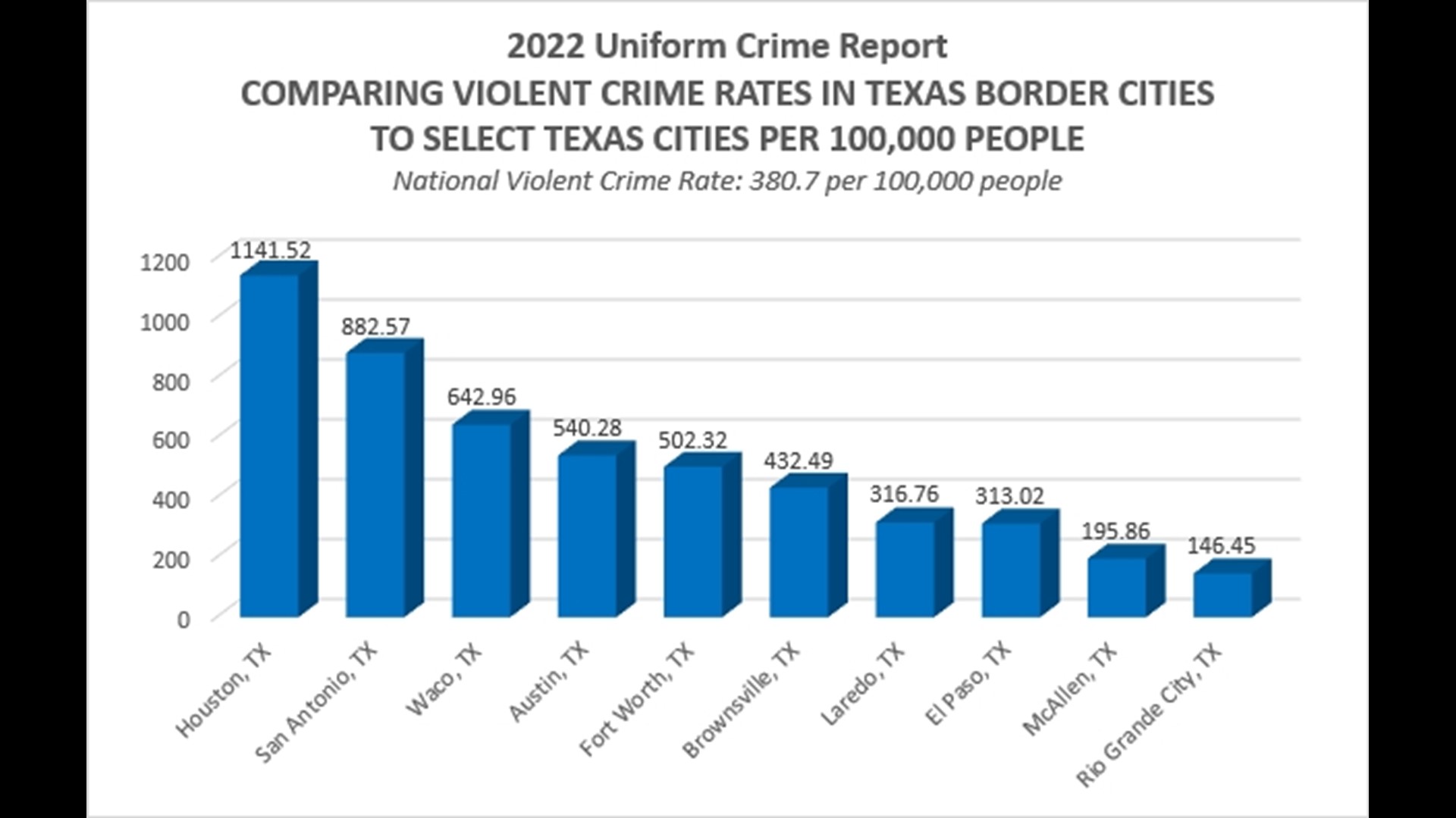 FBI crime report shows violence in Texas border towns is lower than the ...