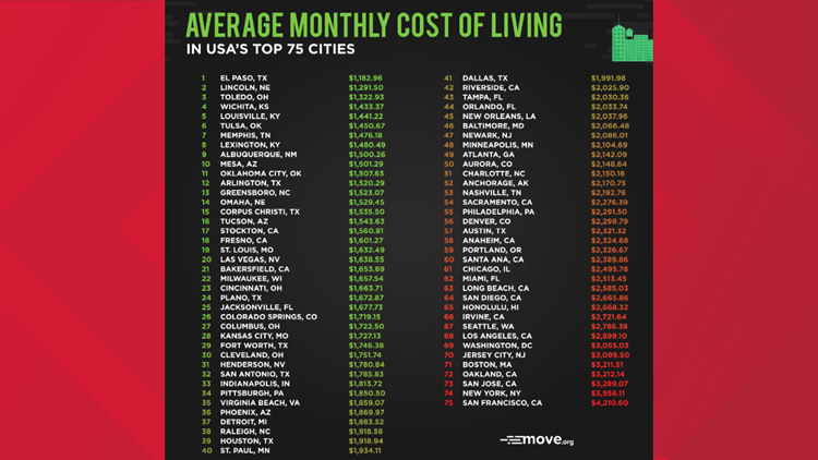 Cities with the lowest cost of living | kens5.com