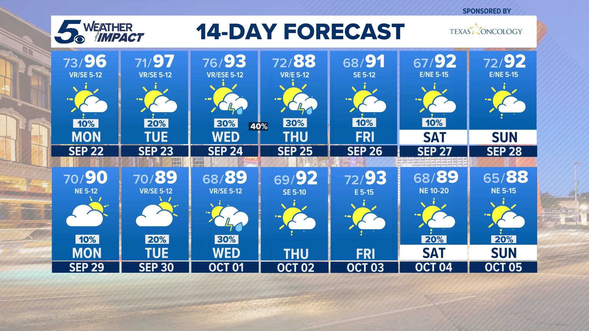 San Antonio Weather: Cooler temps return this week. Will they stick ...