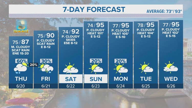 San Antonio Weather on KENS5 in San Antonio | kens5.com