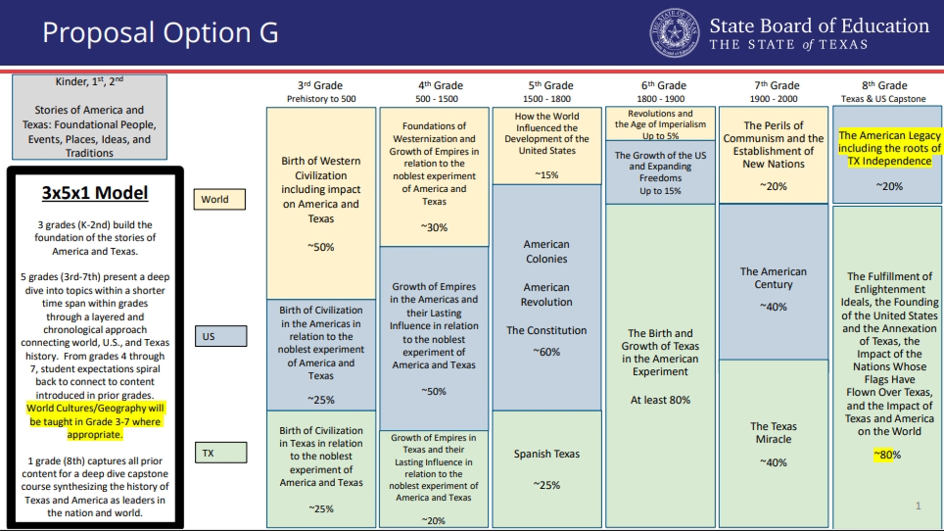 Texas aims to revise social study standards in schools | kens5.com