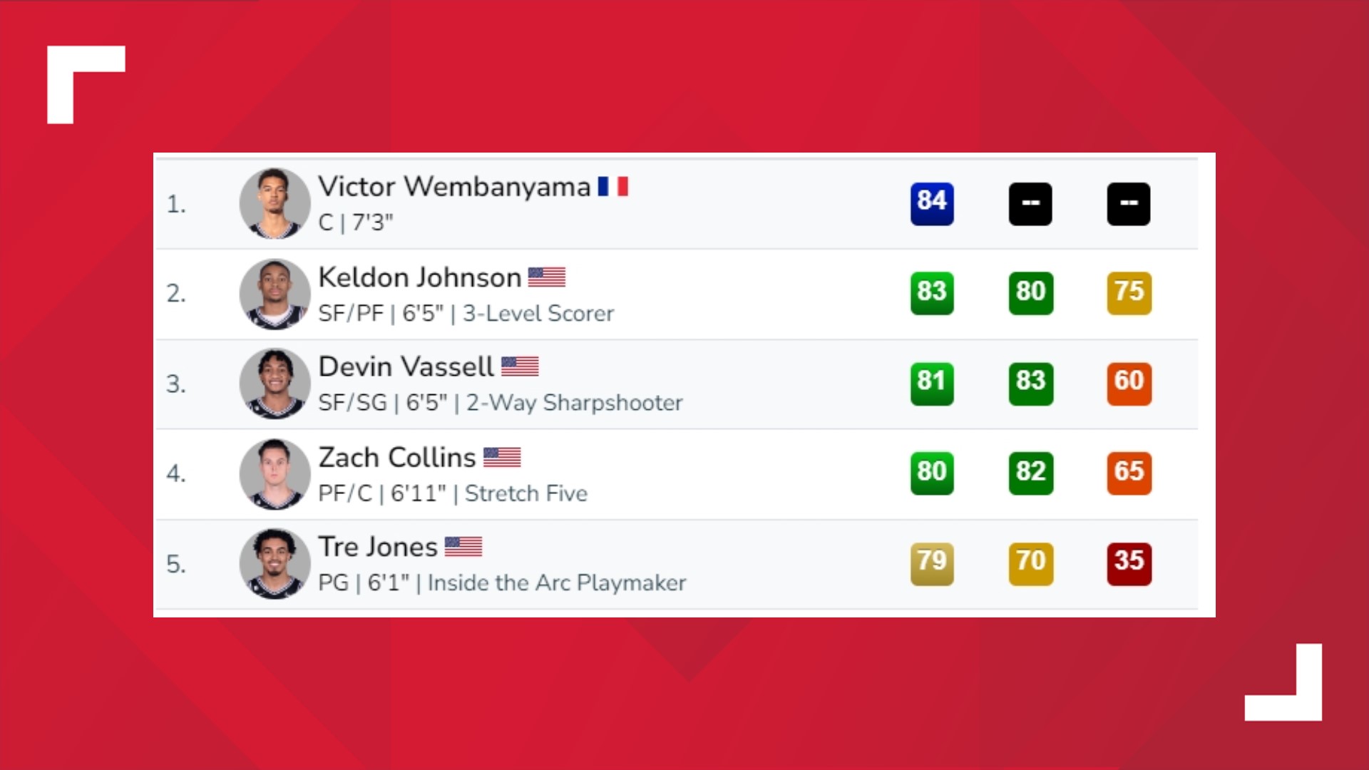 Here's the complete Spurs NBA 2K24 player ratings | kens5.com