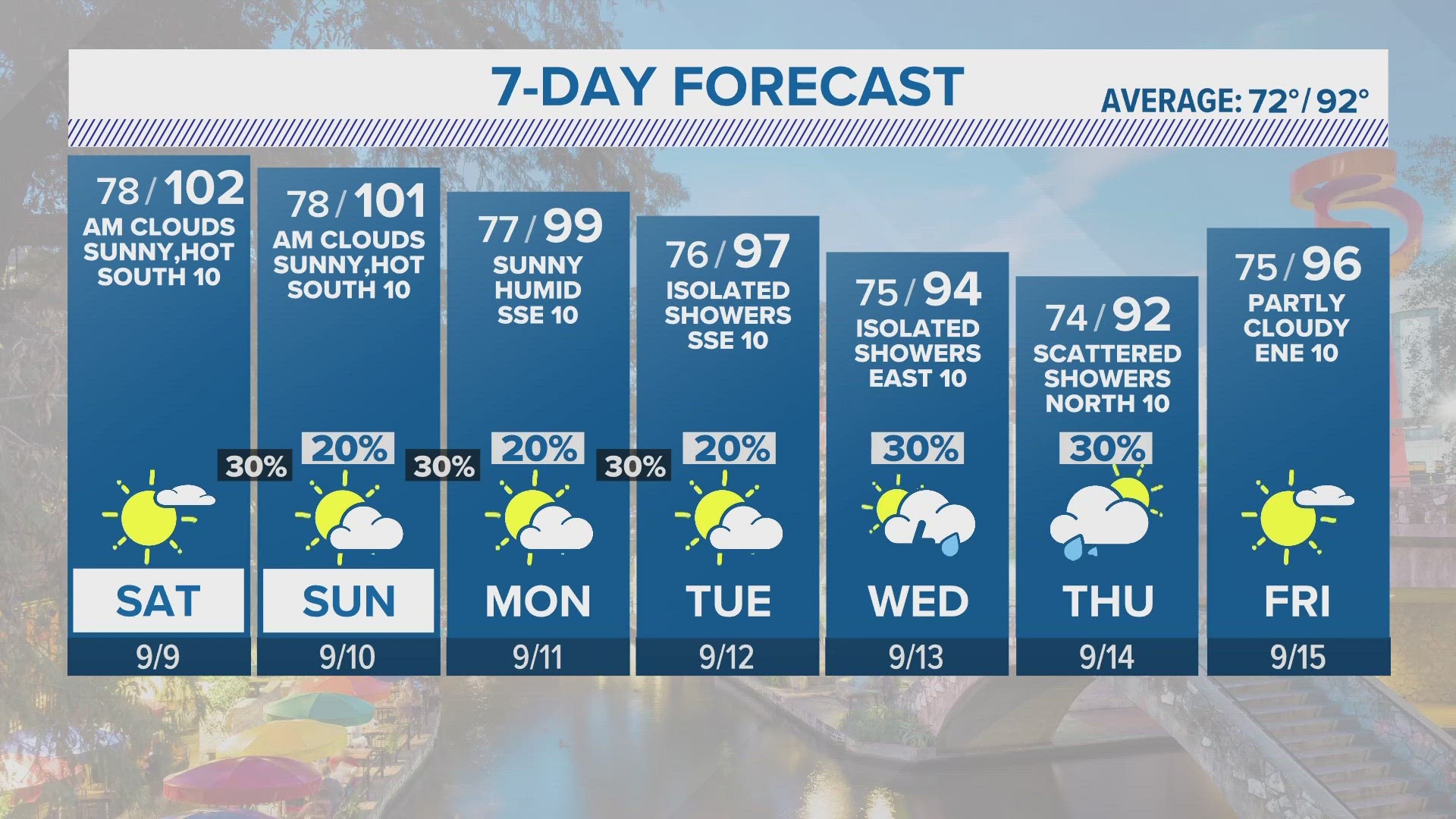 Weekend brings chances of rain | Forecast | kens5.com
