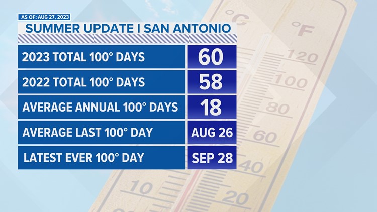 San Antonio has had 60 triple-digit temperature days in 2023 | kens5.com