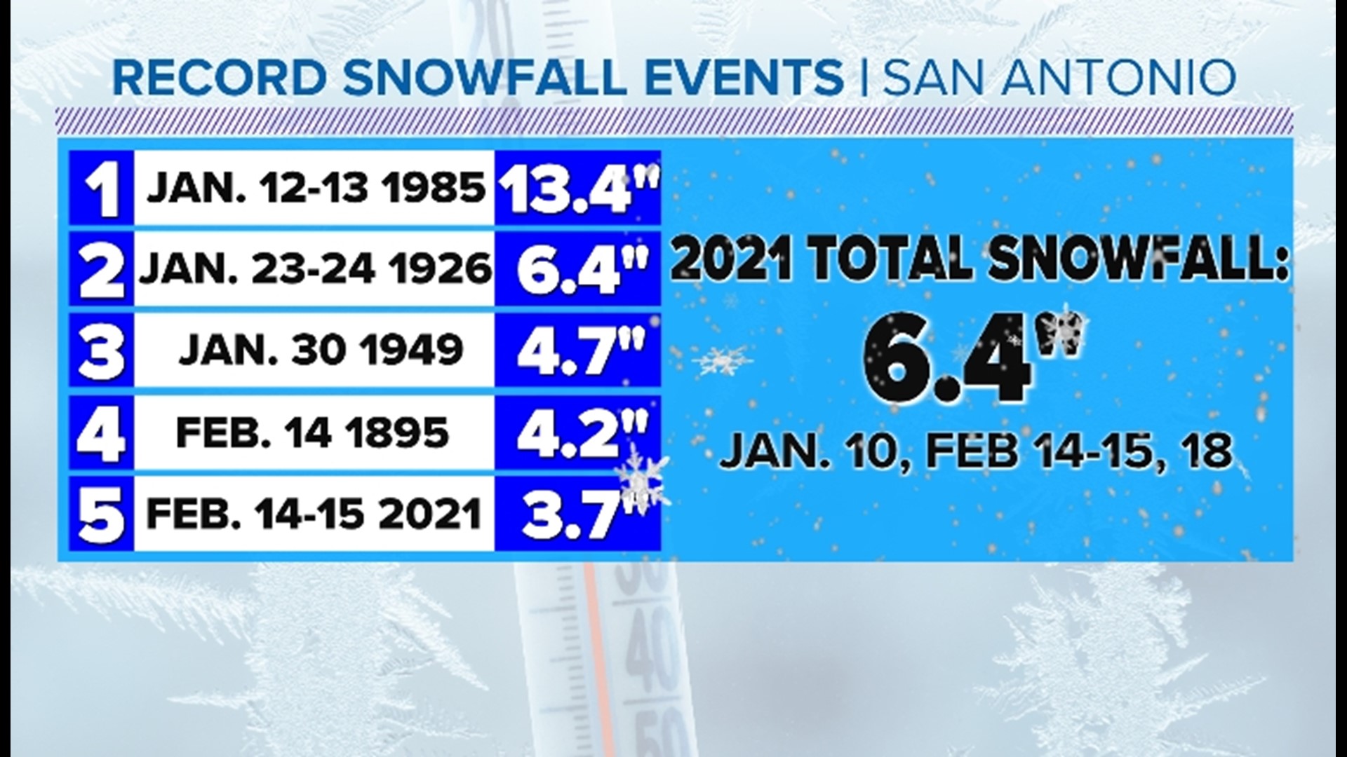 Video: Snowball fights, sledding, snowman fun during San Antonio's ...