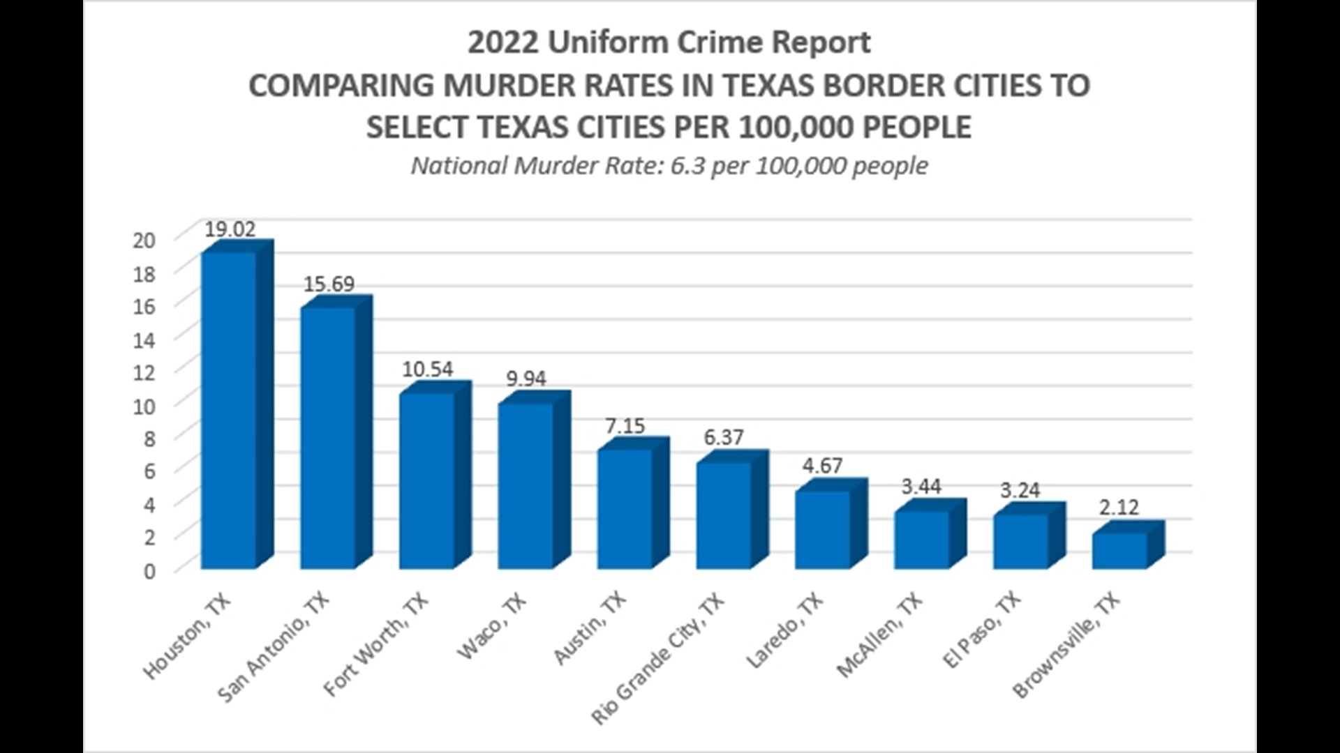 FBI crime report shows violence in Texas border towns is lower than the ...