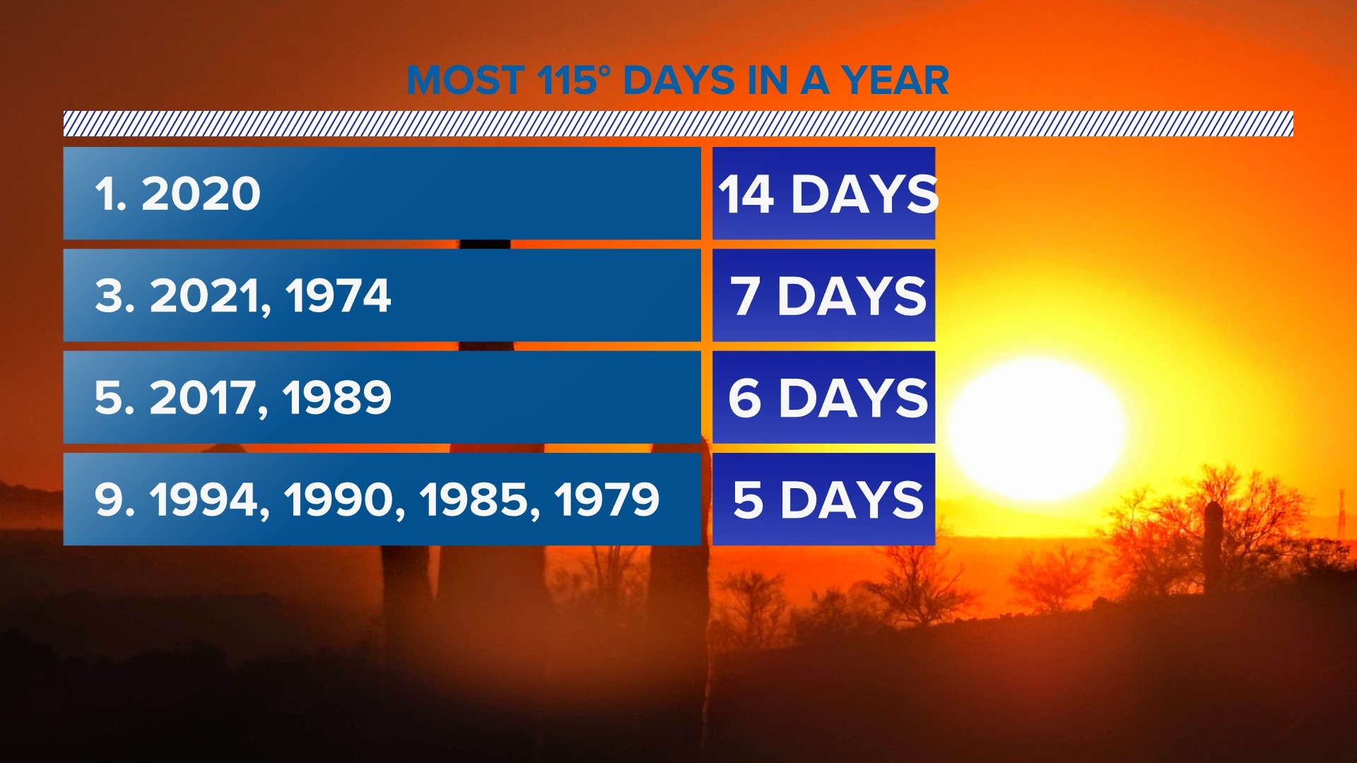 A historic heatwave is underway in Phoenix | kens5.com