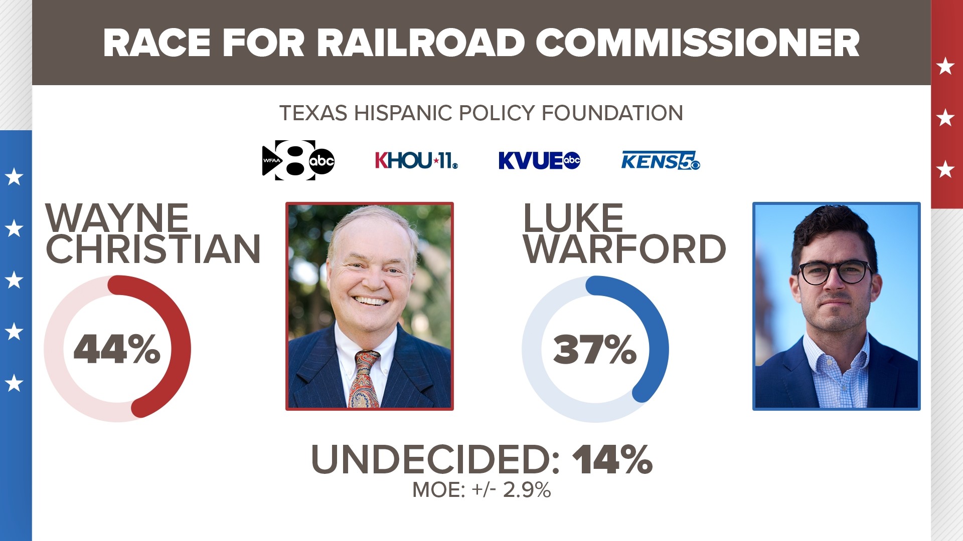 Texas GOP set to sweep statewide offices, KENS 5 poll shows | kens5.com