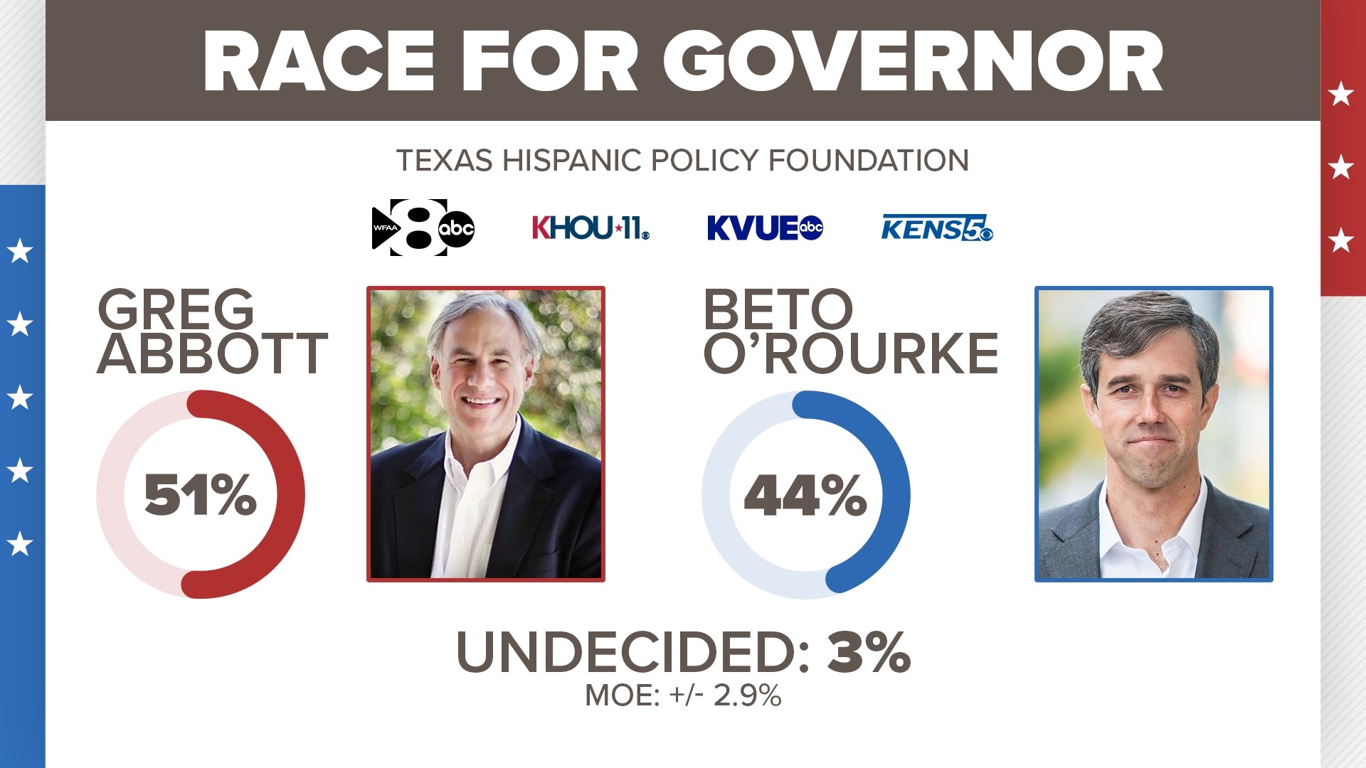 Texas GOP set to sweep statewide offices, KENS 5 poll shows | kens5.com