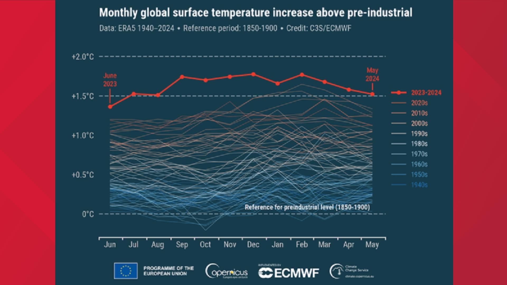 World hits 12 straight months of record-high temperatures | kens5.com