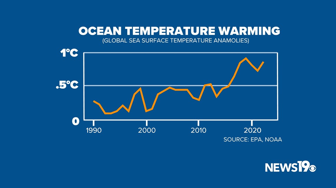 Earth's Ocean temperature are the hottest they've been in decades ...