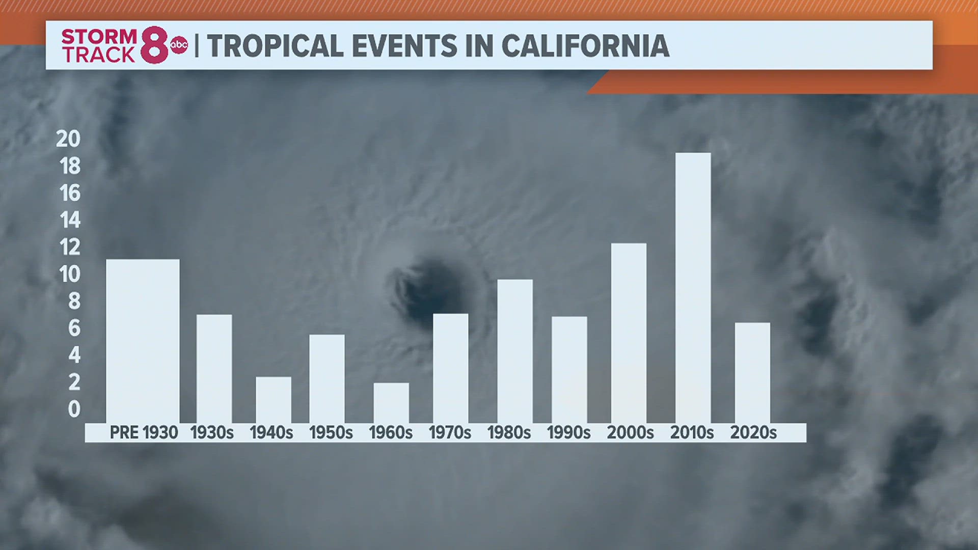 California hurricane history | kens5.com